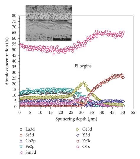 Atomic Concentrations Obtained From Xps Depth Profile Measurements For