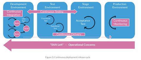 Devops Series Part 1 Adding Velocity To It