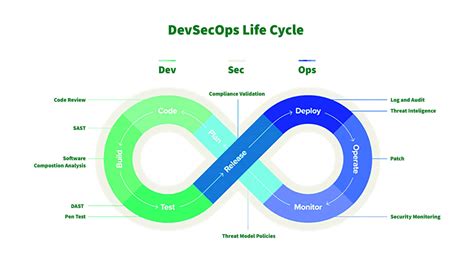 5 Key Skills For Becoming A Devsecops Engineer Xalt