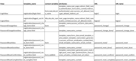 Mahesh Jadhav On Linkedin Django Authenticationviews Djangoauthentication Python