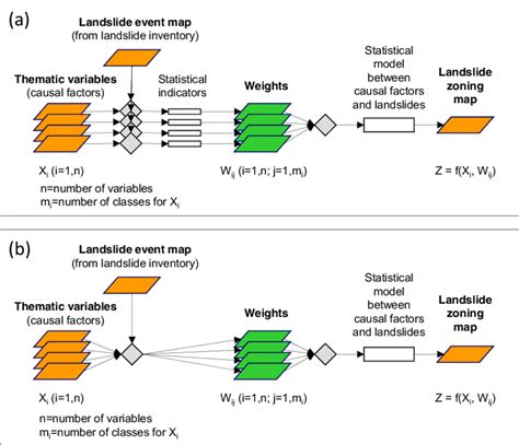 Schematic Of A Bivariate And B Multivariate Statistical Analyses For Download Scientific