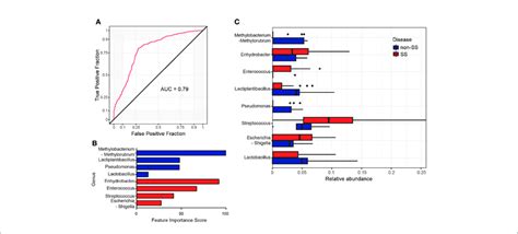 Microbiome Features Predicted With Logistic Regression As Supervised