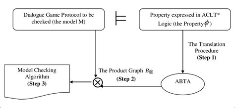 The Model Checking Approach Download Scientific Diagram