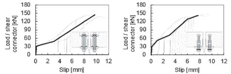 Load Slip Relationships And The Average Load Slip Curves Of Two Types