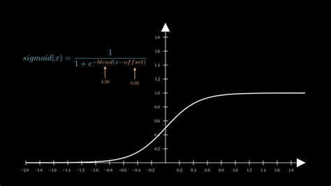 【cg数学】更好的参数控制:sigmoid 知乎 【cg数学】更好的参数控制:sigmoid 知乎
