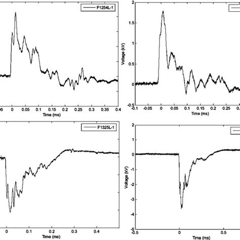 Pdf Observation Of Natural Lightning Induced Voltage On Overhead Power Lines