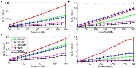 Cpu Seconds Versus Reduced Dimensionalities On Four Datasets Cpu