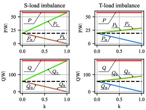 Active And Reactive Power For The S Type And T Type Loads Versus The Download Scientific