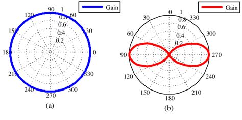 Omnidirectional Antenna Pattern