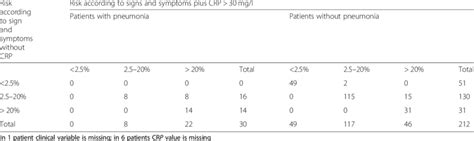 Reclassification Table Using Results From Multivariate Analysis Download Scientific Diagram
