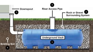 Cisterns And Underground Vaults