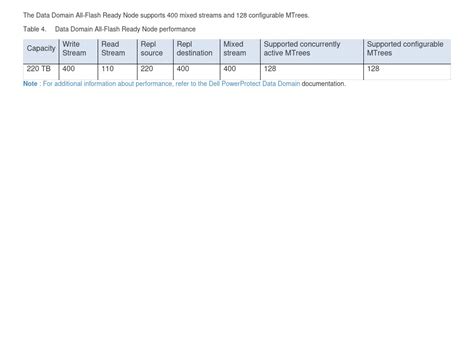 Performance Dell Powerprotect Data Domain All Flash Ready Node Dell Technologies Info Hub