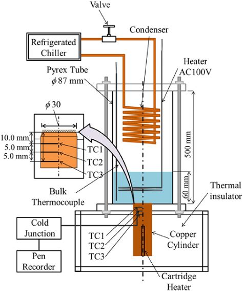 Schematic Diagram Of The Experimental Apparatus Including The Pool Download Scientific Diagram