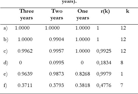 Table 4 From Recurrence Quantification Analysis For Time Series