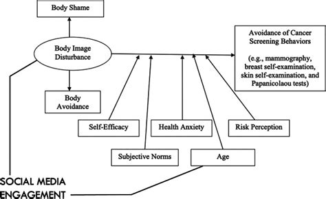 Lack Of Awareness Body Confidence And Connotations Of Sex An