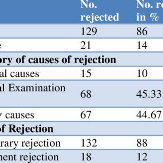 Etiologic Distribution Of Rejection Of Blood Donors Download Scientific Diagram