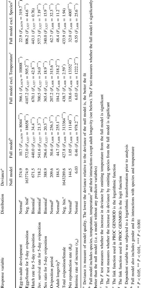 Results Of The Statistical Analyses Based On PROC GENMOD Download Table