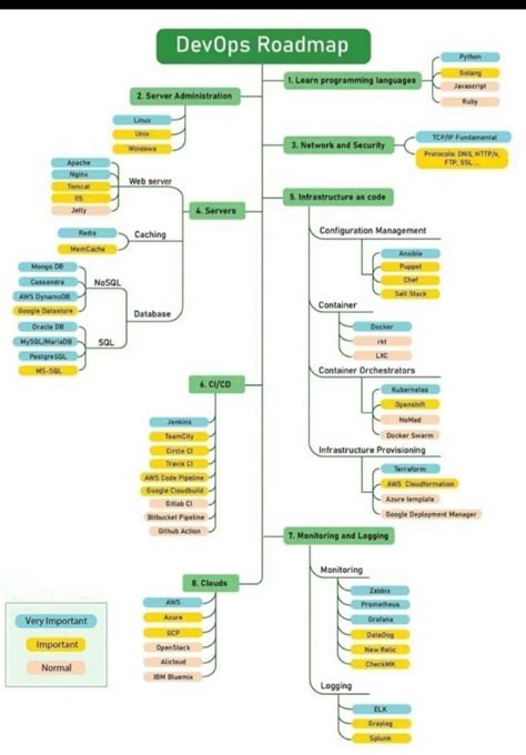 Copcoder On Linkedin Devops Devopscommunity Devopsengineer
