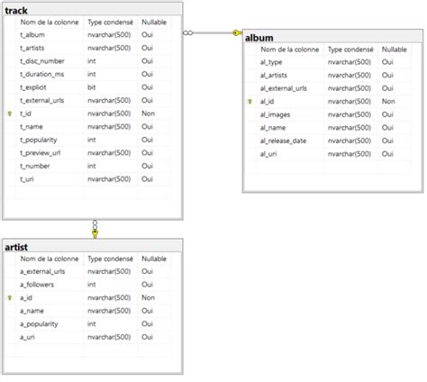 github yanistaleb spotify api db crée une base de données et la