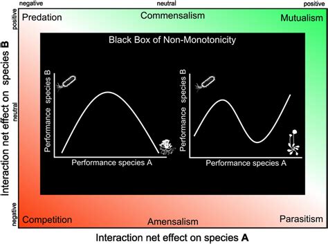 Ecological Interaction Space Assigning Species Interactions Into Download Scientific Diagram