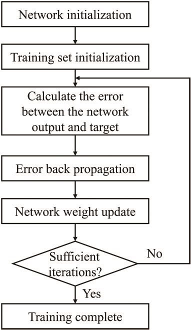 Satellite Attitude Identification And Prediction Based On Neural Network Compensation Space