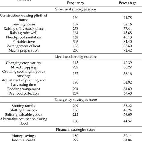 Farmers Adoption Of Flood Adaptation Strategies Download Scientific Diagram