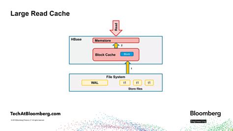 HBase Internals And Operations PDF Data Storage And Warehousing Computing