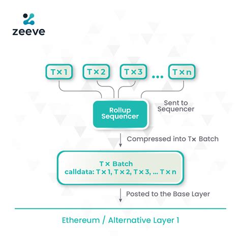 A Deep Dive Into Rollups As A Service Raas Nasscom The Official