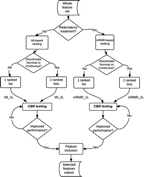 Block Diagram Of Proposed Fs Algorithms Download Scientific Diagram