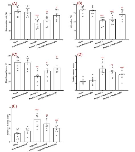 Behavioral Experiments Including Novel Object Discrimination A Y Download Scientific Diagram