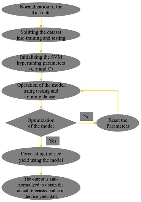 The Process Of Our Support Vector Regression Svr Methodology Download Scientific Diagram