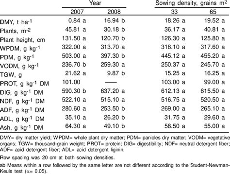 Effects Of Year And Sowing Density On Sorghum Growth Yield And Forage