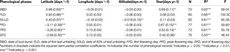 stepwise multiple linear regression coefficients of each independent