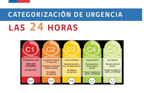 Categorización De Urgencias Las 24 Horas