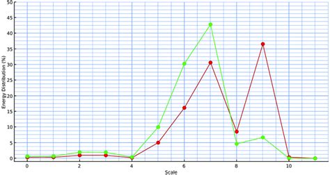 41 Graph Showing The Energy Distribution Of The Dwt Based On The Download Scientific Diagram