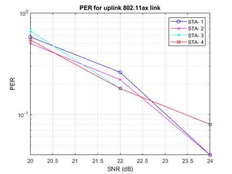 80211ax Packet Error Rate Simulation For Uplink Trigger Based Format