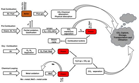 Existing Technologies For Co2 Capture And Utilization Download Scientific Diagram