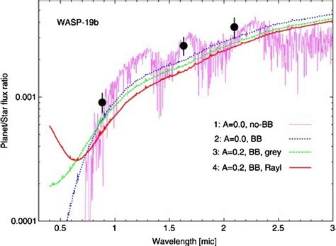 Various Atmospheric Models Of The Planet Wasp 19b From Budaj 2011 Download Scientific