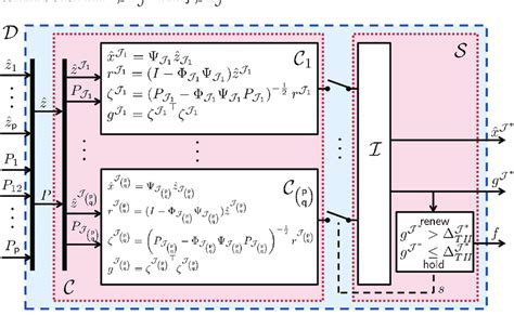Configuration Of The Resilient Estimation Scheme With Gaussian Download Scientific Diagram
