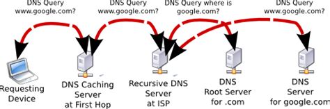 Recursive DNS