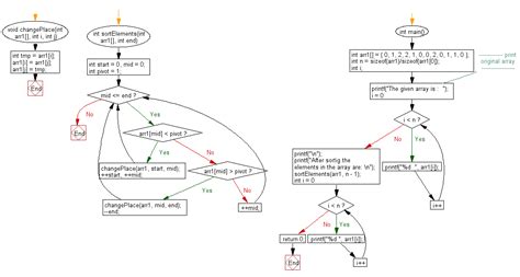 C Program Sort An Array Of 0s 1s And 2s W3resource