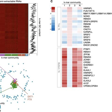 Identification Of Semi Extractable Rnas A Rna Seq Data Analysis Download Scientific Diagram
