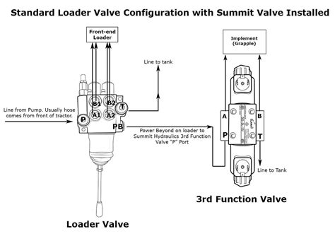 6 Summit Hydraulics Third Function Kits Tractor Owners Need