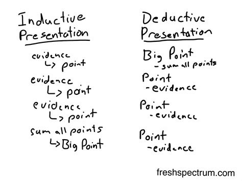 Youve Got Seconds Make Your Point With A Deductive Presentation