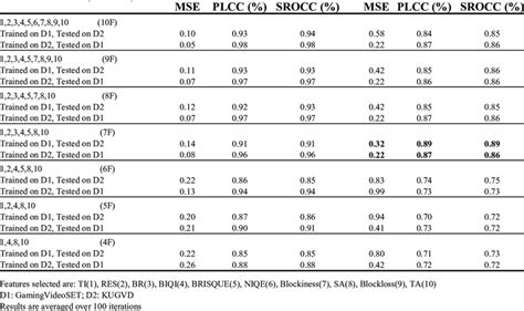 Performance Of Various Feature Subsets For Different Training And Test Download Scientific