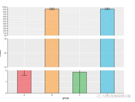 如何随意截断ggplot2图像的y轴？ Csdn博客