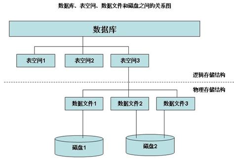 oracle表空间详细介绍 csdn博客
