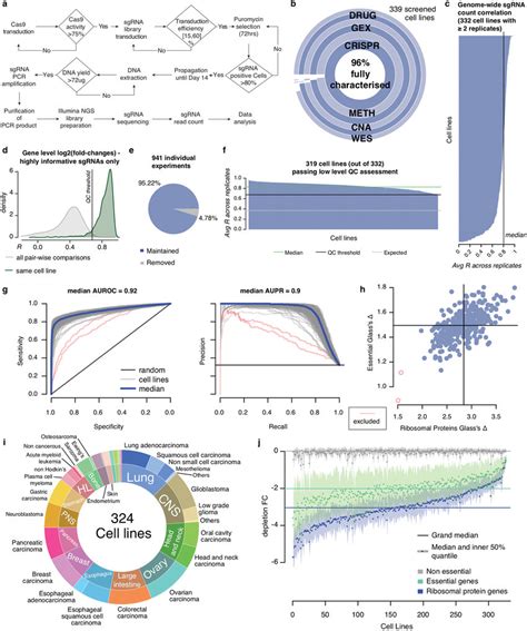Project Score Crispr Cas9 Screening Pipeline Data Quality Control And Download Scientific