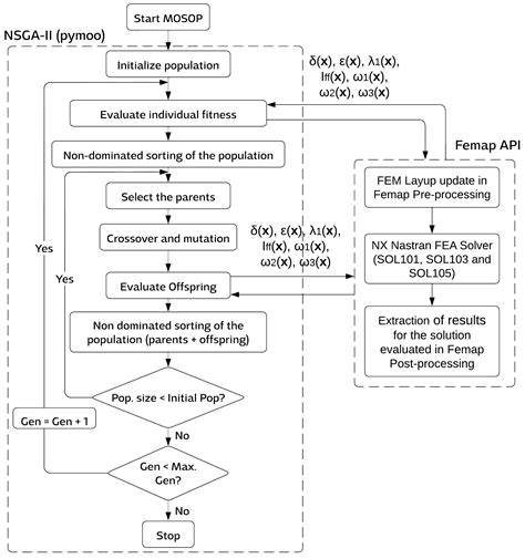 Multi Objective Structural Optimization Of A Composite Wind Turbine Blade Considering Natural