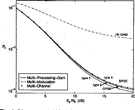 Figure 4 From On Multirate Dscdma With Interference Cancellation For